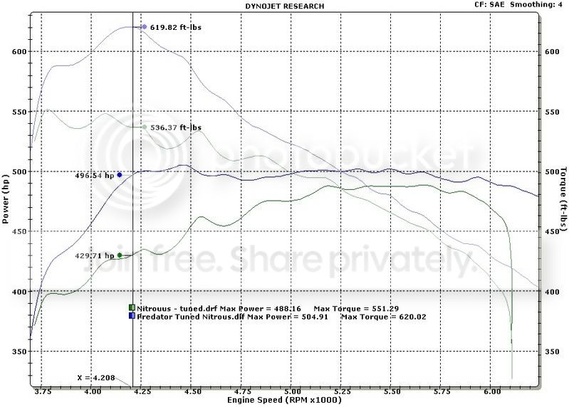 Predator + Nitrous = Dyno'd. You won't believe it | LX Forums Forum